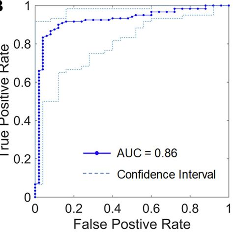 Classification And Outcome Assessment A Svm Regression Was Performed Download Scientific