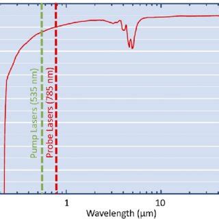 Transmission Vs Wavelength For Cvd Diamond Overlaid With The