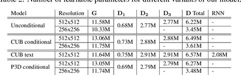 Table 2 From Convolutional Generation Of Textured 3d Meshes Semantic