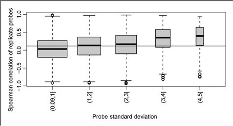 reproducibility of individual probe intensity measurements can be