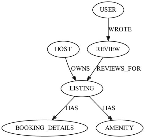 A Graph Schema For The Airbnb Dataset Download Scientific Diagram A Graph Schema For The Airbnb Dataset Download Scientific Diagram