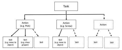 Task Actions And Skills Hierarchy Download Scientific Diagram