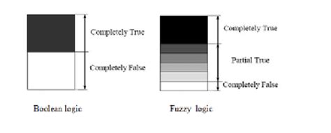 Boolean Logic And Fuzzy Logic A Fuzzy Fuzziness Is Called Multi Download Scientific Diagram