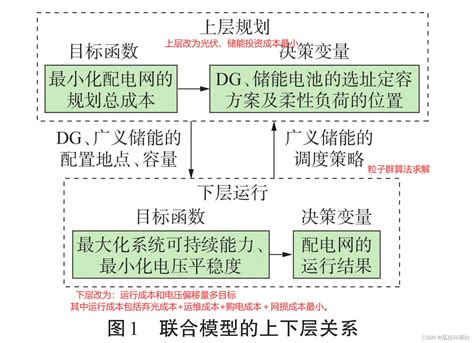 基于粒子群优化算法的配电网光伏储能双层优化配置模型[ieee33节点]（选址定容） matlab代码实现 阿里云开发者社区