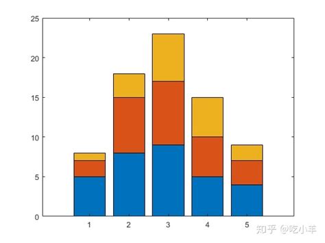 matlab 看矩阵元素分布 matlab作图实例：24：条形图 csdn博客
