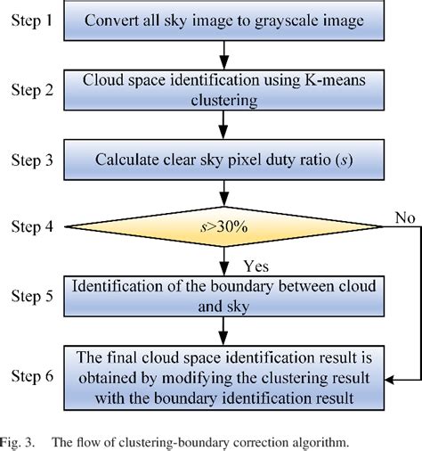 Figure 3 From Multidimensional Feature Extraction Based Minutely Solar Irradiance Forecasting