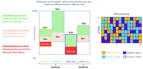 Radio Resource Partitioning Download Scientific Diagram