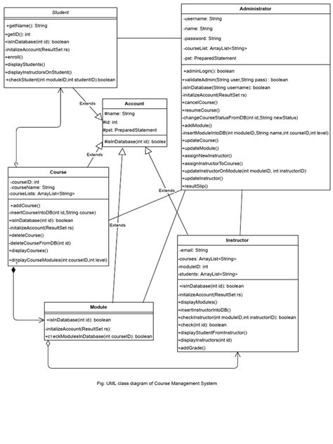 Uml Class Diagram Pdf Software Design Computing