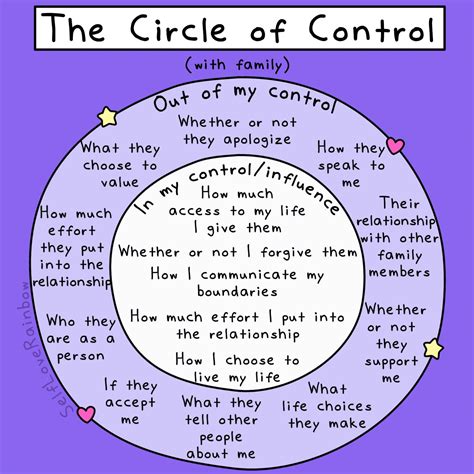 The Circle Of Control Is Often Used As Self Love Rainbow Facebook
