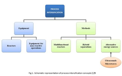 Schematic Representation Of Process Intensification Concepts 1 Download Scientific Diagram