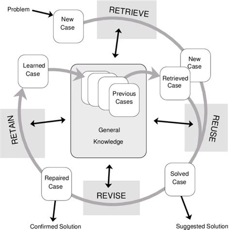 9 An Example Of Interconnected Representations Of The Different Kinds Download Scientific