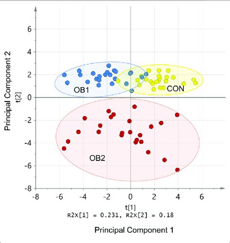 PCA Model Standardised Scores Plot R X And R X Indicate The