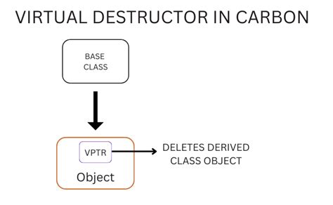 Constructors And Destructors In Carbon Naukri Code 360