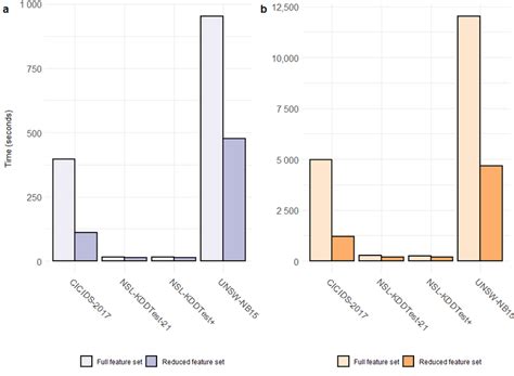 Training And Testing Complexity For Individual Gbm A And Gbm 15 B