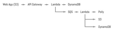 text to speech using aws polly