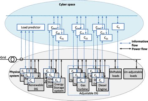 Figure 1 From Distributed Model Predictive Control For On Connected