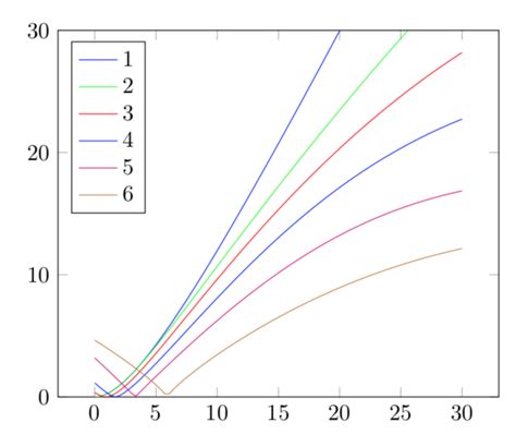 Pgfplots Add A Legend To Drawn Functions In Tikz Tex Latex Stack