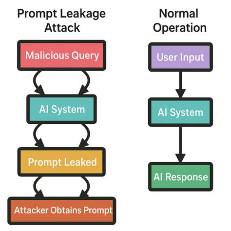 Owasp Top 10 Llm And Gen Ai Vulnerabilities In 2025
