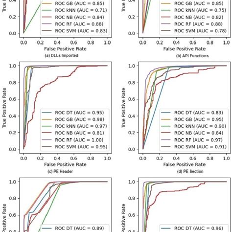 Roc Curves For Different Classifiers On Raw Feature Sets Full Size