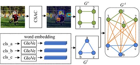 illustration of the assignment graph construction asgc the upper