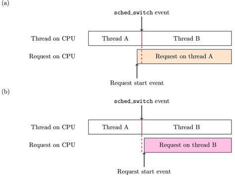 impact of the precision of timestamps on trace analysis the role of an