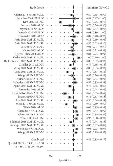 Diagnostic Performance Of Liver Stiffness Measurement Lsm For Liver