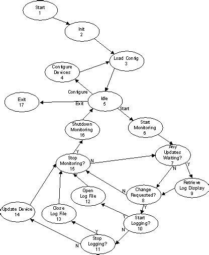 Performance Of State Machine With Enum Vs String Ni Community