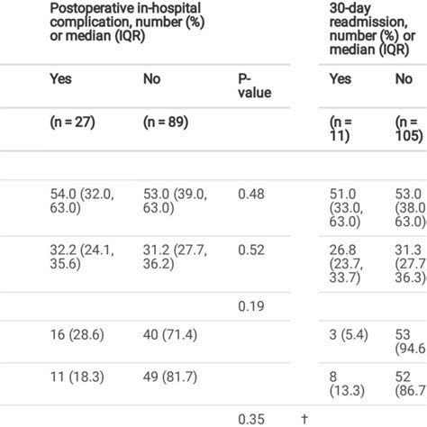 Factors Related To In Hospital Complications And 30 Day Readmissions