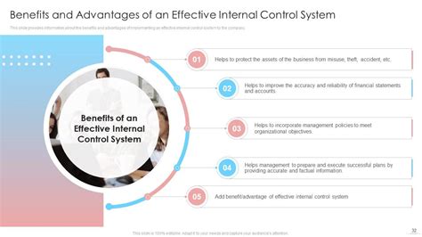 Internal Control System Integrated Framework And Components Complete Deck Presentation