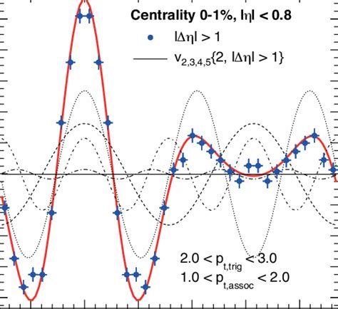 the two particle azimuthal correlation measured in 0