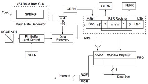 Uart Serial Communication With Pic Microcontrollers Tutorial