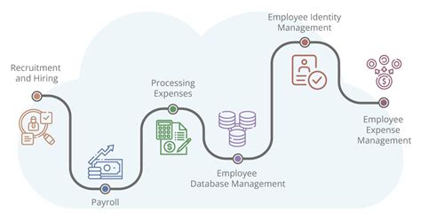 Benefits Of Using Ipaas For Optimizing Hr Processes Aonflow