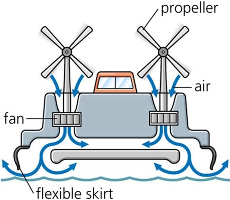 Indian Aero Sports And Science Hovercraft