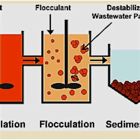 Water Purification Via Coagulationflocculation Process Adapted With Download Scientific