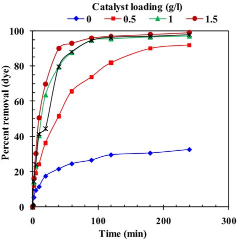 Effect Of Catalyst Loading On Percent Dye Removal As Function Of Time