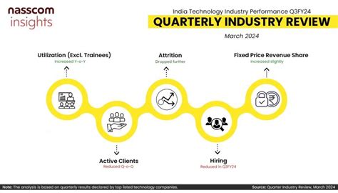 Nasscom Insights On Linkedin Indiantechq3fy24 Indiatechreport Q3fy24techinsights