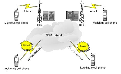 denial of service attack in a gsm network download scientific diagram