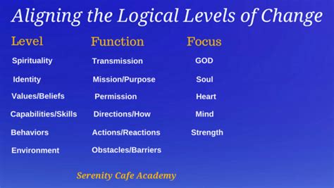 NLP Logical Levels Of Change