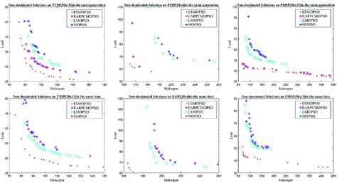 Nondominated Solutions Of Different Mopso Algorithms In The Same