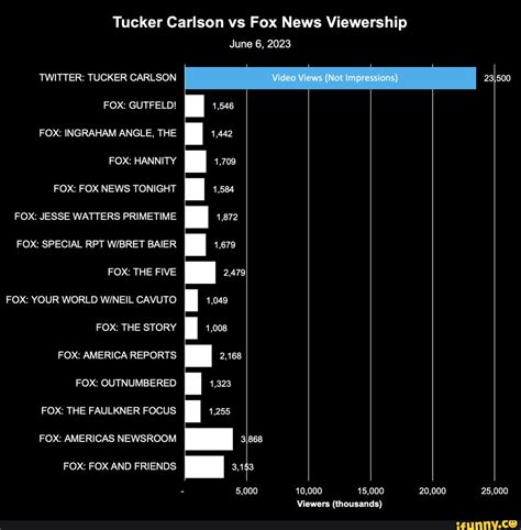 Tucker Carlson Vs Fox News Viewership Twitter Tucker Carlson Fox Gutfeld Fox Ingraham Angle