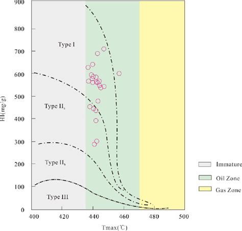 Relationship Between Hi And T Max Indicating The Kerogen Types