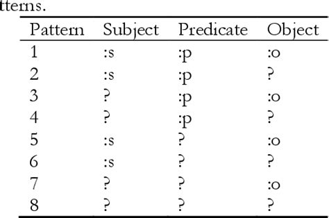 Table 1 From Effective Partitioning And Multiple Rdf Indexing For