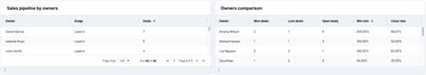 Crm Dashboards Templates Examples And Best Practices Blog