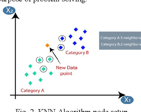 Figure From User Product Recommendation System Using KNN Means And Singular Value