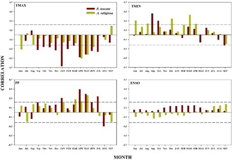 Climatic Correlations Of The Monthly Variables Of Precipitation Pp