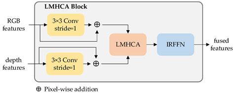 Sensors Free Full Text Bilateral Cross Modal Fusion Network For