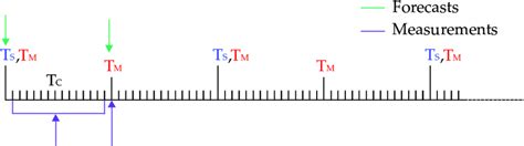 Framework Of The Hierarchical Control Download Scientific Diagram
