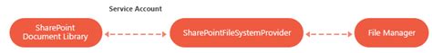 Sharepoint File System Provider Aspnet Web Forms Controls