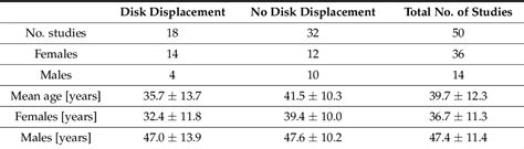 Table 1 From Temporomandibular Disk Dislocation Impacts The Stomatognathic System Comparative