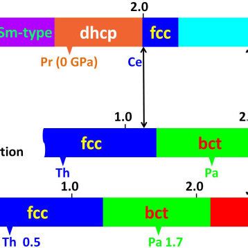 Calculated Energy Difference Between The Bcc Fcc Hcp And V Crystal Download Scientific